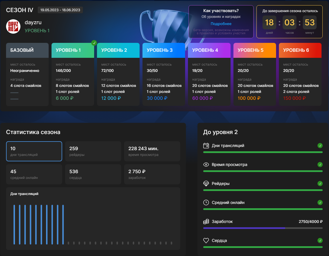 Взяли первый уровень на VK Play Live. - dayzru | Boosty