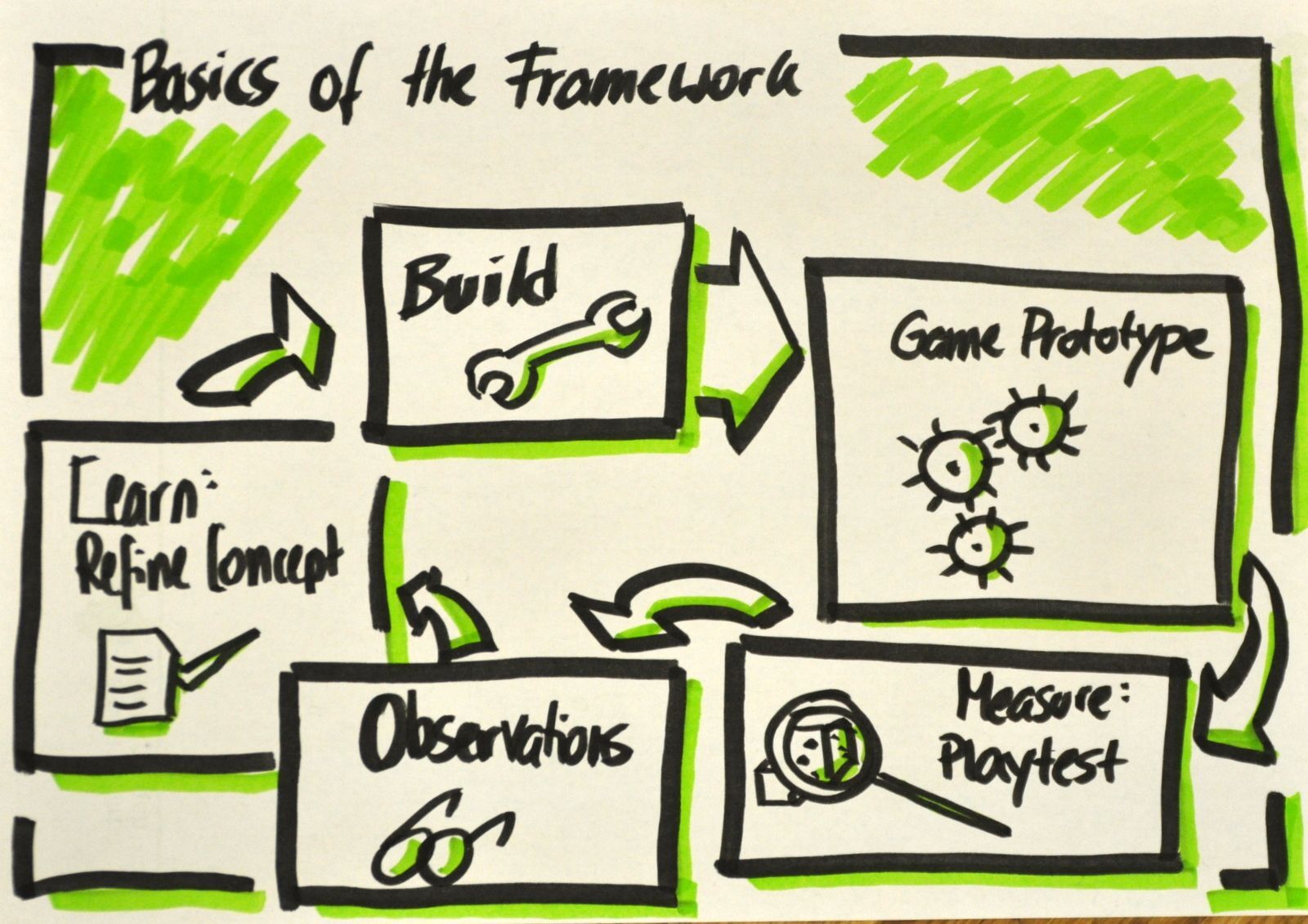 Overview of Game Design Concepts - GameDev Platform | Boosty